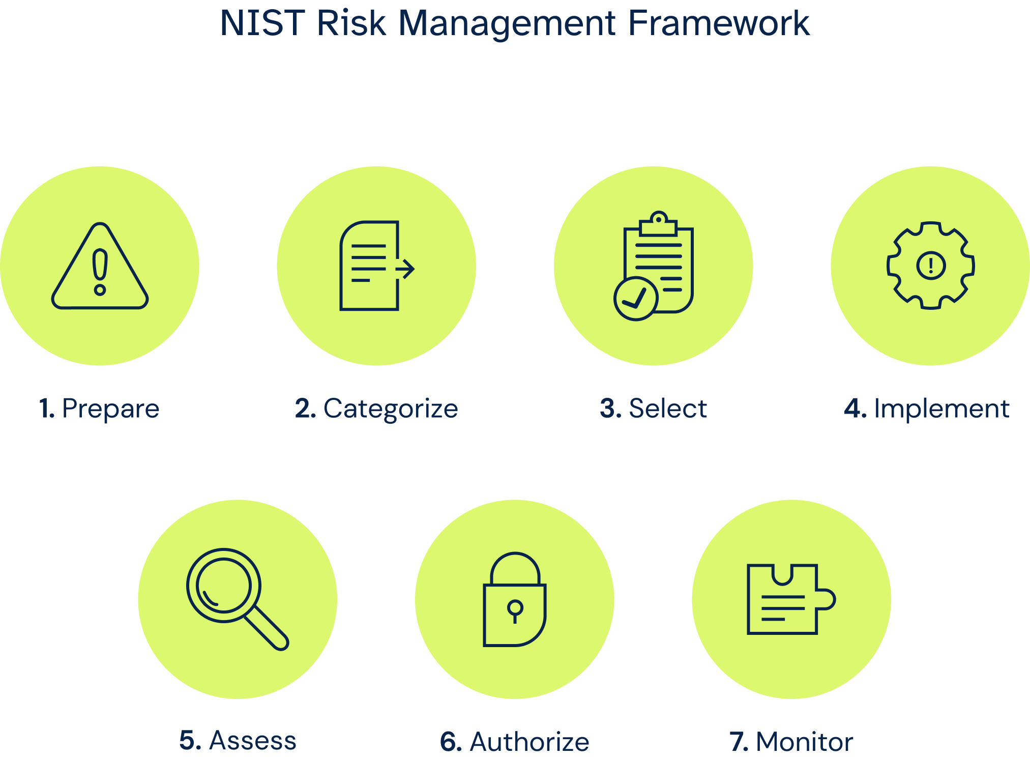 How to implement a risk management framework